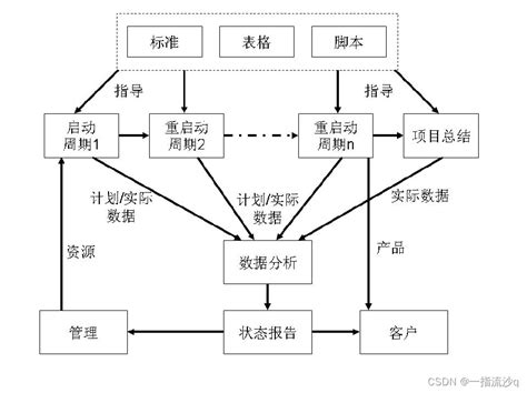 软件过程与管理复习（三）软件组织过程的焦点活动 Csdn博客