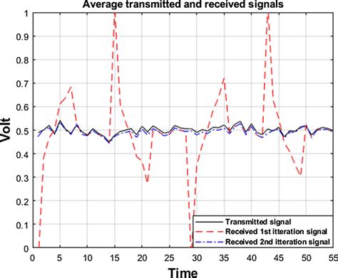 average transmitted and received signals download scientific diagram
