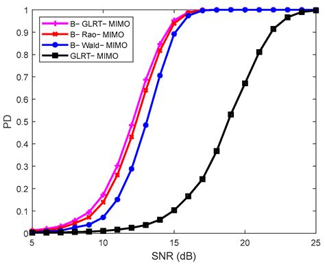 Bayesian Adaptive Detection For Distributed Mimo Radar With