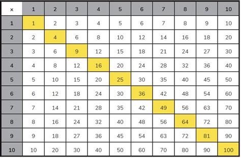 Why And How You Should Use A Times Table Grid [free Printables]