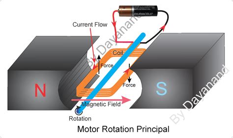 how dc motor works