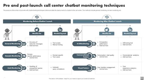 Pre And Post Launch Call Center Chatbot Monitoring Techniques Ppt Sample