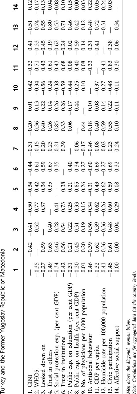 pearson correlation coefficients between predictor variables who5 and