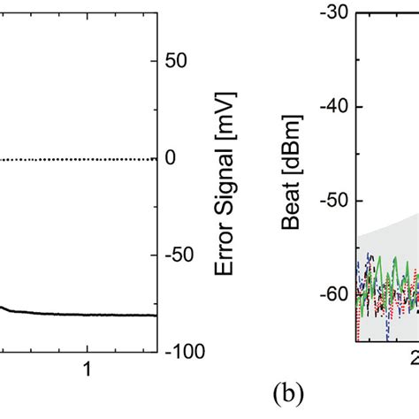 A Ecdl1 Transmission Solid Line And The Corresponding Pdh Error