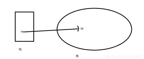 Java中的引用类型——强软弱虚当没有引用指向 Csdn博客