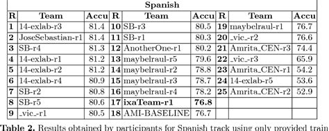 Table 2 From Automatic Misogyny Identification Using Neural Networks Semantic Scholar