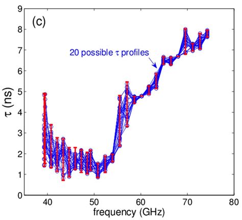 A Beat Frequency Spectrum And Fitting Curve Using Function A × Download Scientific Diagram