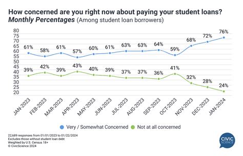 As Concern Over Paying Student Loans Spikes Borrowers Cut Back On