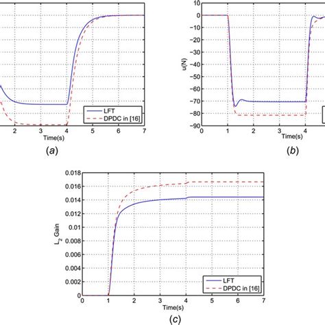 disturbance attenuation of example 1 a measurement output b