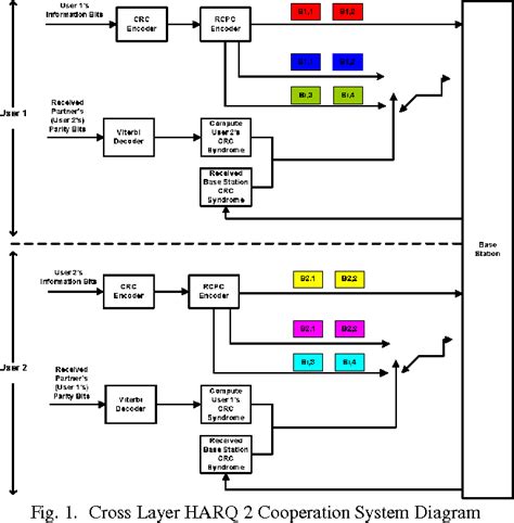 Figure 1 From Cross Layer Hybrid Arq 2 Cooperative Diversity In Next