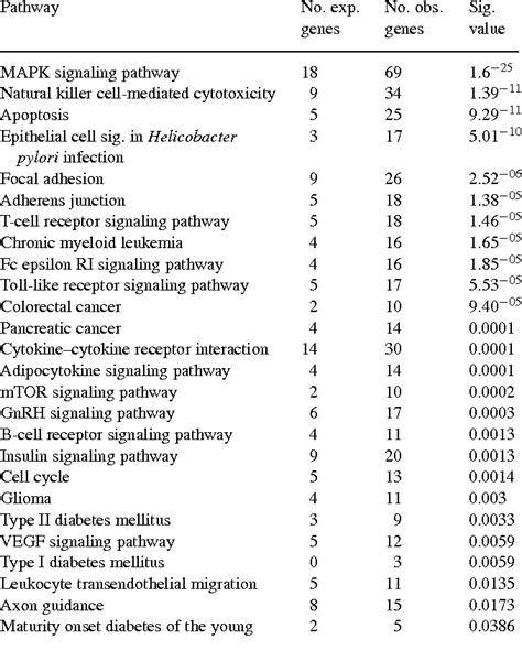 Table 1 From A Novel Algorithm For Detecting Differentially Regulated