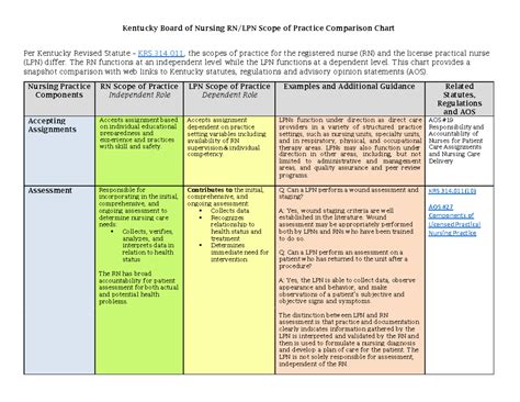 Scope Of Practice Comparison Chart Lpn Rn 2022 Per Kentucky Revised