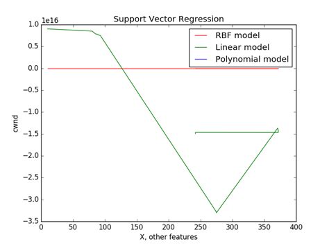 Python Support Vector Regression Prediction Graph Stack Overflow