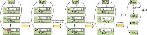 Process Of The Pruning Calculation Download Scientific Diagram