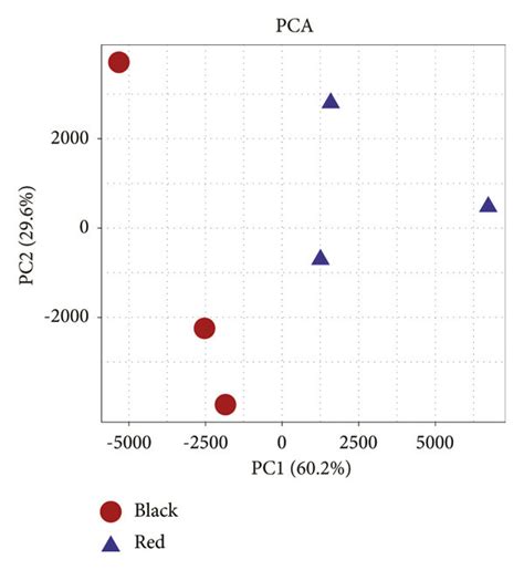 PCA And DEG Analysis Of Black And Red Colored Groups A PCA Of The