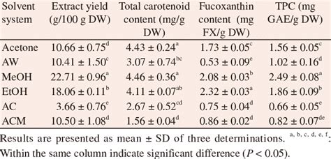 The Extraction Yield Total Carotenoid Fucoxanthin And Tpc Of C
