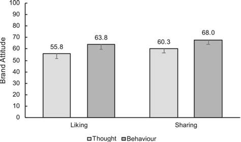 Study 1 brand attitude by condition, controlling for baseline attitude ...