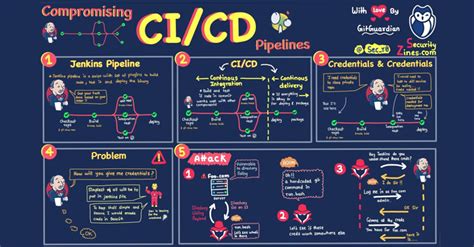 ci cd risks protecting your software development pipelines