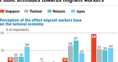 If Only Singaporeans Stopped To Think Attitudes Towards Migrant