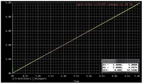 How Can I Reduce The Offset Error Of The Error Amplifier Of My Pwm
