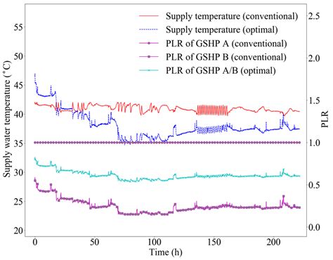 Comparison Of Operation Strategy Download Scientific Diagram