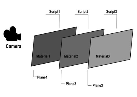 How To Simplify Scene By Loading Scripts Materials In Runtime Unity Engine Unity Discussions