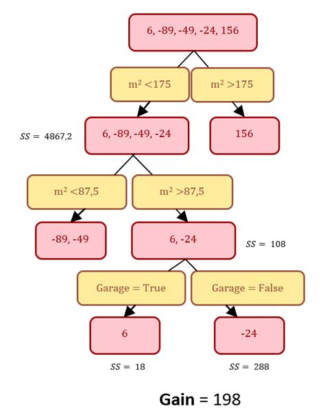 Xgboost Theory And Hyperparameter Tuning Towards Data Science