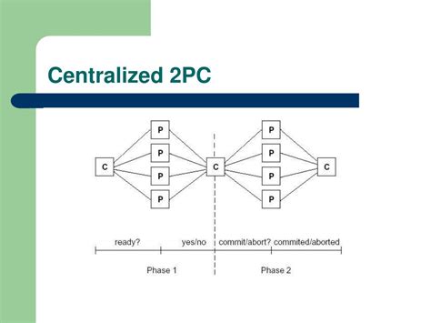 Ppt Concurrency Control And Reliable Commit Protocol In Distributed