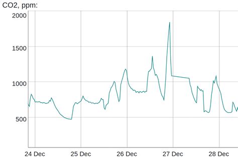Gravity Uart Co2 Sensor With Raspberry Pi Marat Sharifullin