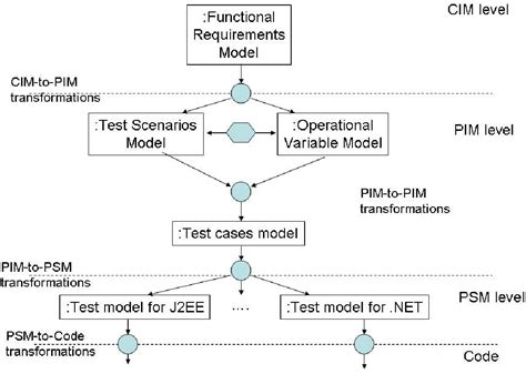 Figure 1 From An Approach For Model Driven Test Generation Semantic