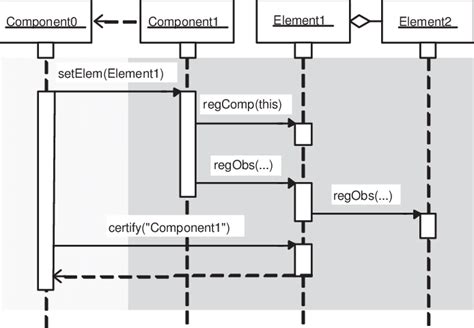 Sequential Diagram Of The Component Registration And Observer Registration Download