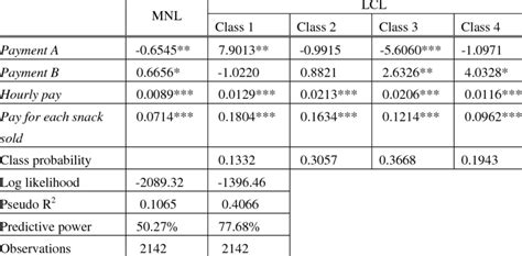 Estimation Results Of The Mnl And Lcl Models Download Table