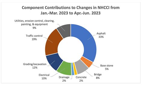 Highway Construction Cost Inflation Did Not Slow In 2q 2023 153 Annual Rate
