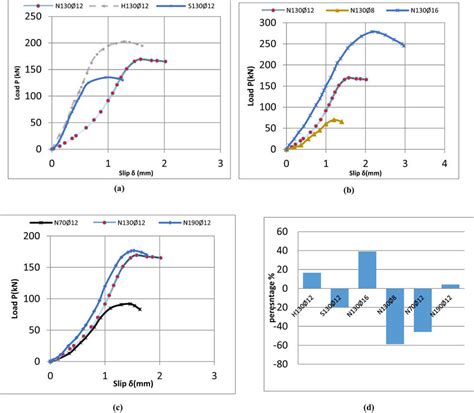 Loadslip Curves Of Pushout Rough Surface Specimens A Alteration