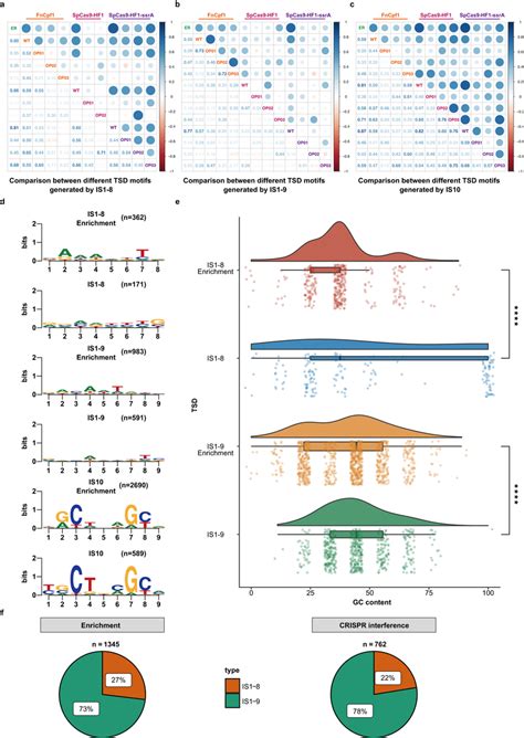 Comparative Analysis Of The Tsd Motifs Resulting From Transpositions Of