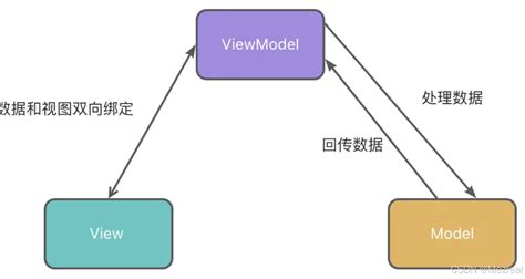 Android开发——mvvm架构模式android Mvvm架构 Csdn博客
