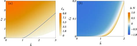 Dimensionless Binding Energy˜εenergy˜ Energy˜ε B Panel A And