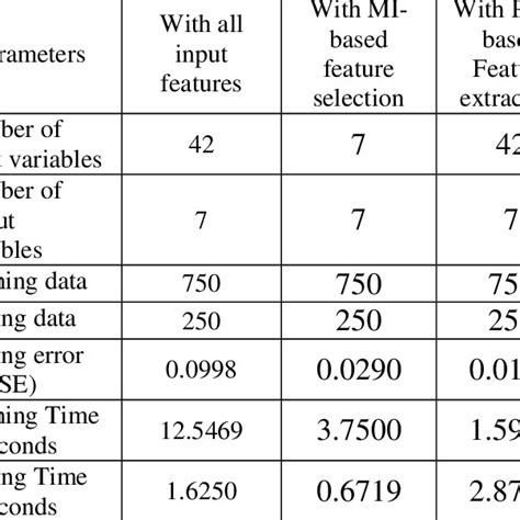 Performance Comparison Of Ls Svm With And Without Dimensionality Download Table