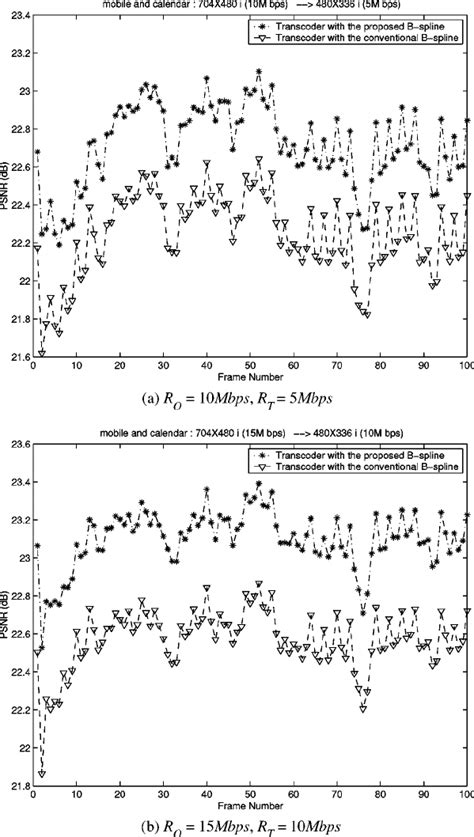 The PSNR Comparison Of The Images Resulting From The Transcoding Download Scientific Diagram
