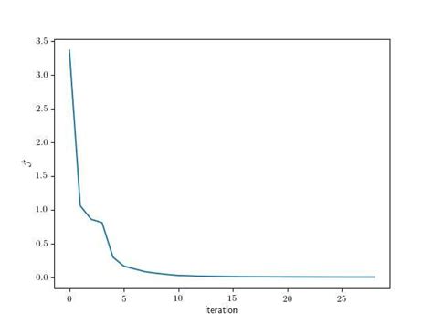 left evolution of the cost function over the optimization iterations