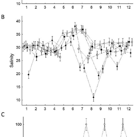Temporal Fluctuations In Environmental Variables A Surface Water