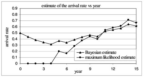 The Bayesian And The Standard Maximum Likelihood Estimates Of The