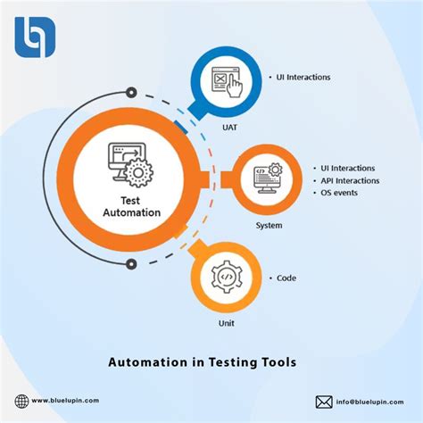 Bluelupin Technologies Pvt Ltd On Linkedin Bluelupin Blog Updatedblog Tool