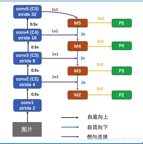 目标检测 之 fpn feature pyramid networks for object detection synthetic