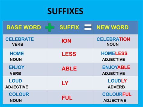 หลกการใช Prefix และ Suffix Engcouncil