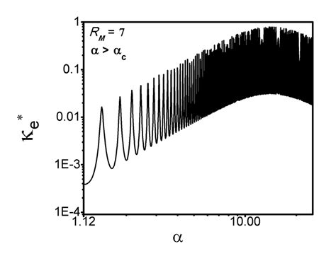 Effective Thermal Diffusivity As A Function Of α For R M 7 With