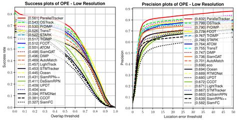 Paralleltracker A Transformer Based Object Tracker For Uav Videos