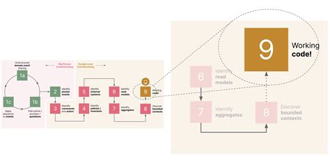 Remote Eventstorming In Practice Domain Driven Design A Practitioner