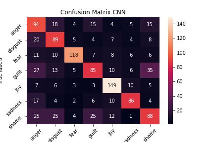 Python RNN And CNN RNN Won T Train Correctly Always Predict One