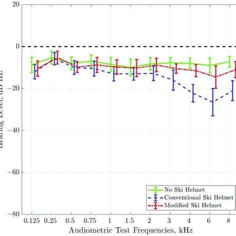 Hearing Thresholds Means And Standard Deviations Of The Sample In The